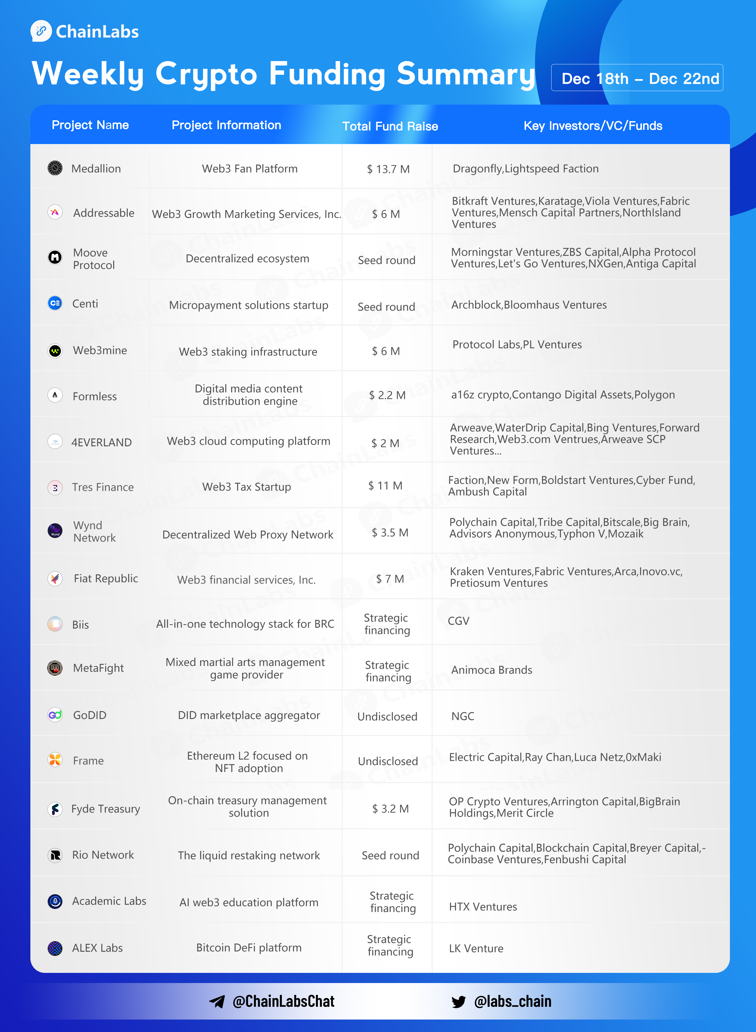 Chainlabs Investment Research Weekly Report | 20 public financings occurred in the encryption market